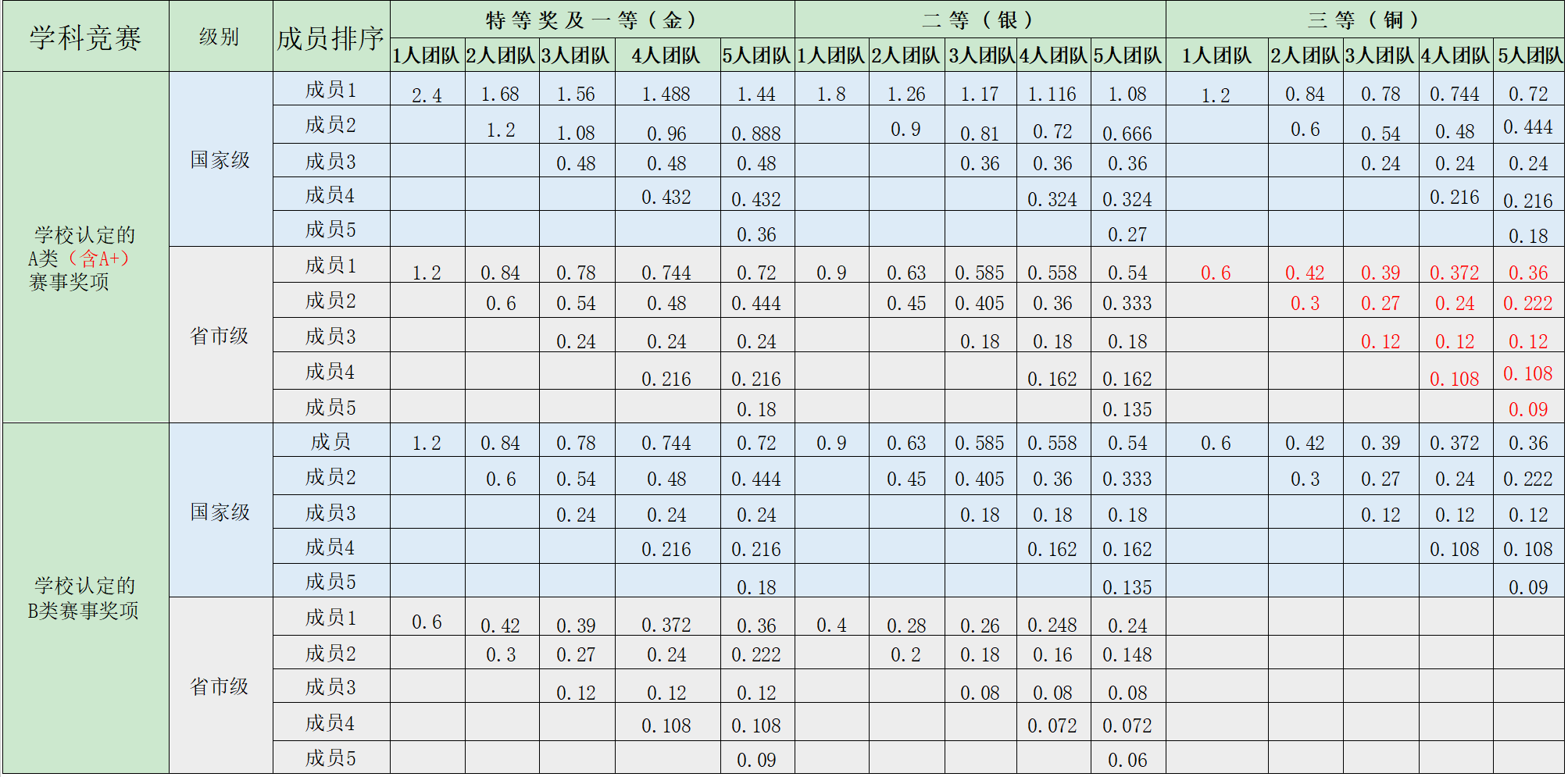 食品学院关于推荐优秀应届本科毕业生免试攻读研究生工作的实施办法